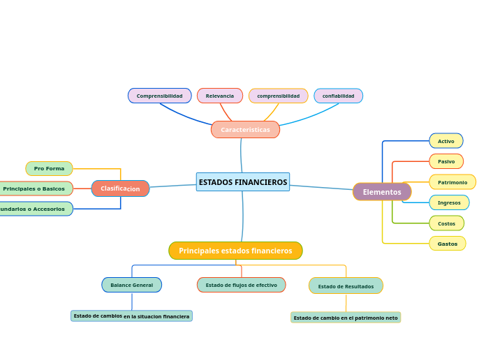ESTADOS FINANCIEROS - Mind Map